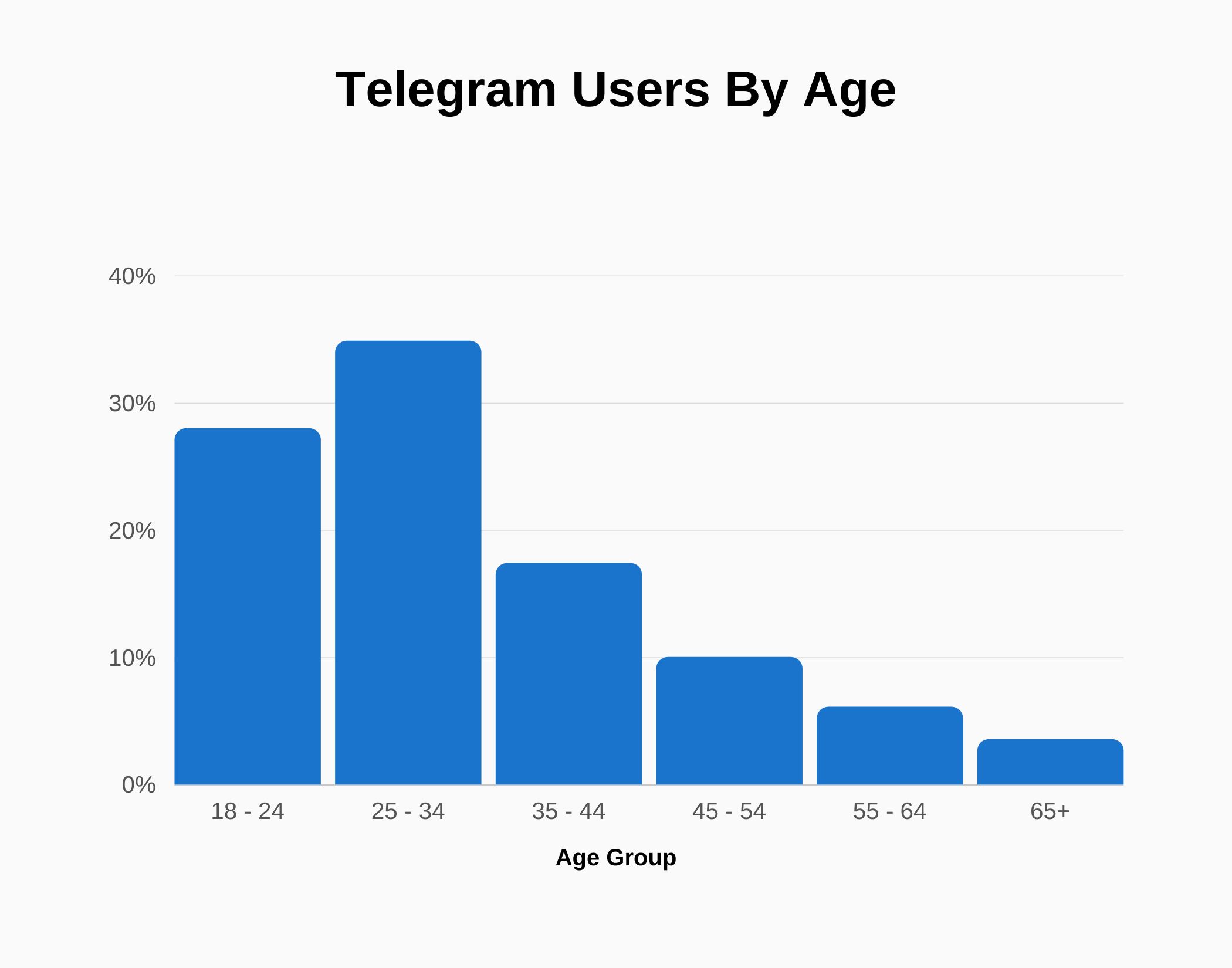 Telegram Revenue and Growth Statistics (2024) - SignHouse